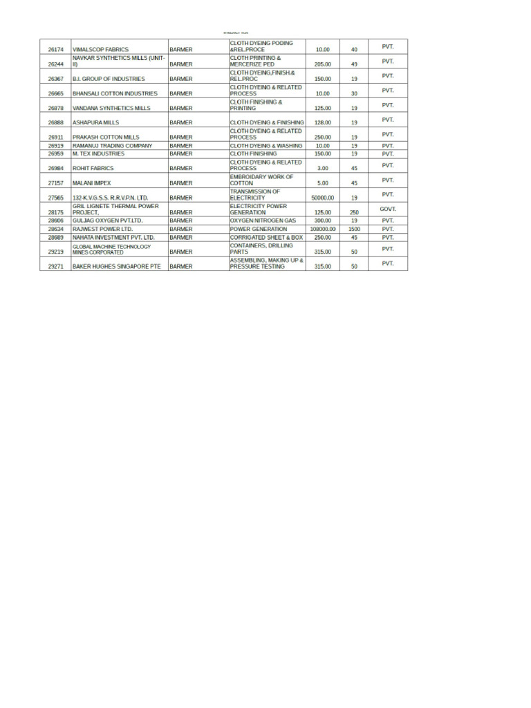 Factory List of Barmer | PDF