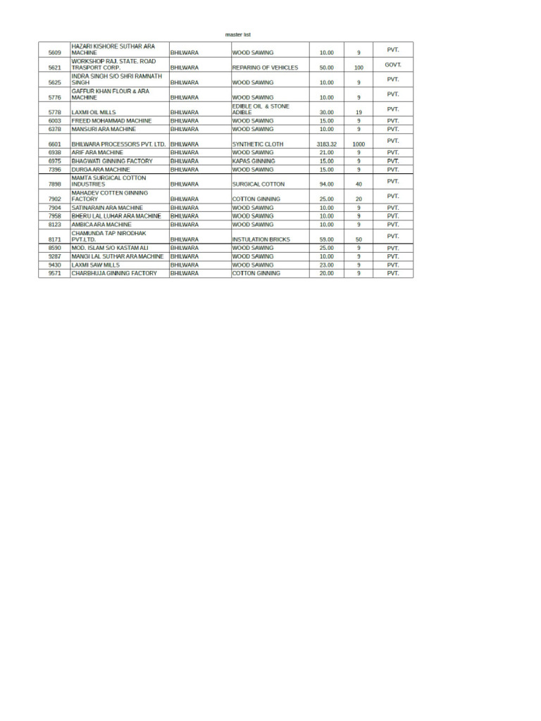 Factory List of Bhilwara | PDF