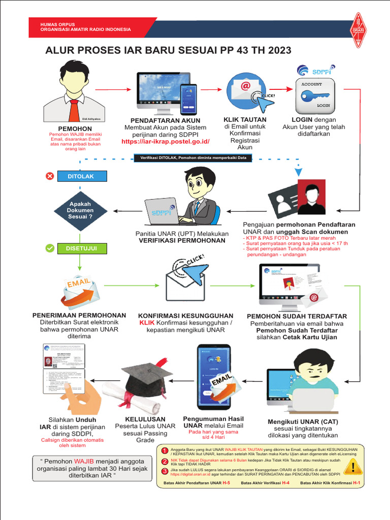 Panduan Proses IAR Baru 1 | PDF