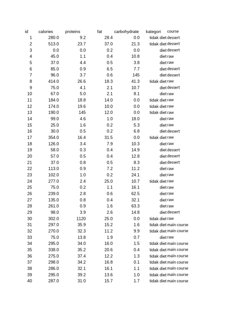 Indonesian Food Nutrition Dataset | PDF | Nutrition | Diet & Nutrition