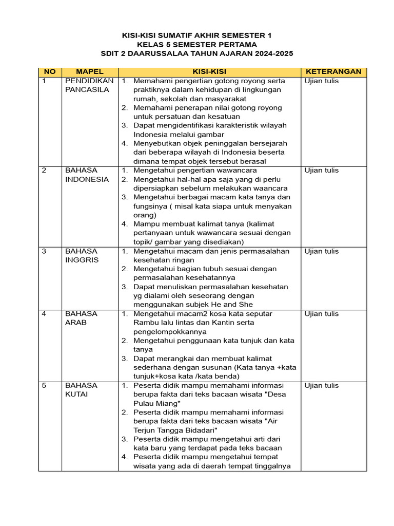 Kisi-Kisi Sas 1 Kelas 5 | PDF