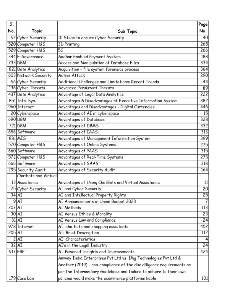 AIDA_Sub Topic Wise Index | PDF | Security | Computer Security AIDA_Sub Topic Wise Index | PDF | Security | Computer Security