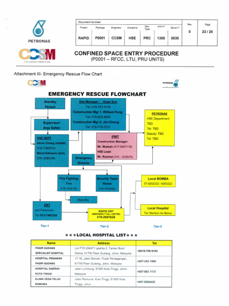 Confined Space Emergency Rescue Team Chart | PDF