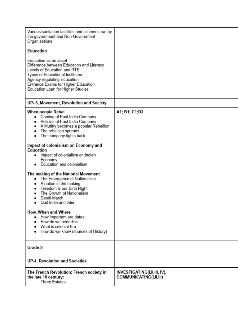 TERM-2 9th & 10th Syllabus | PDF | French Revolution | France