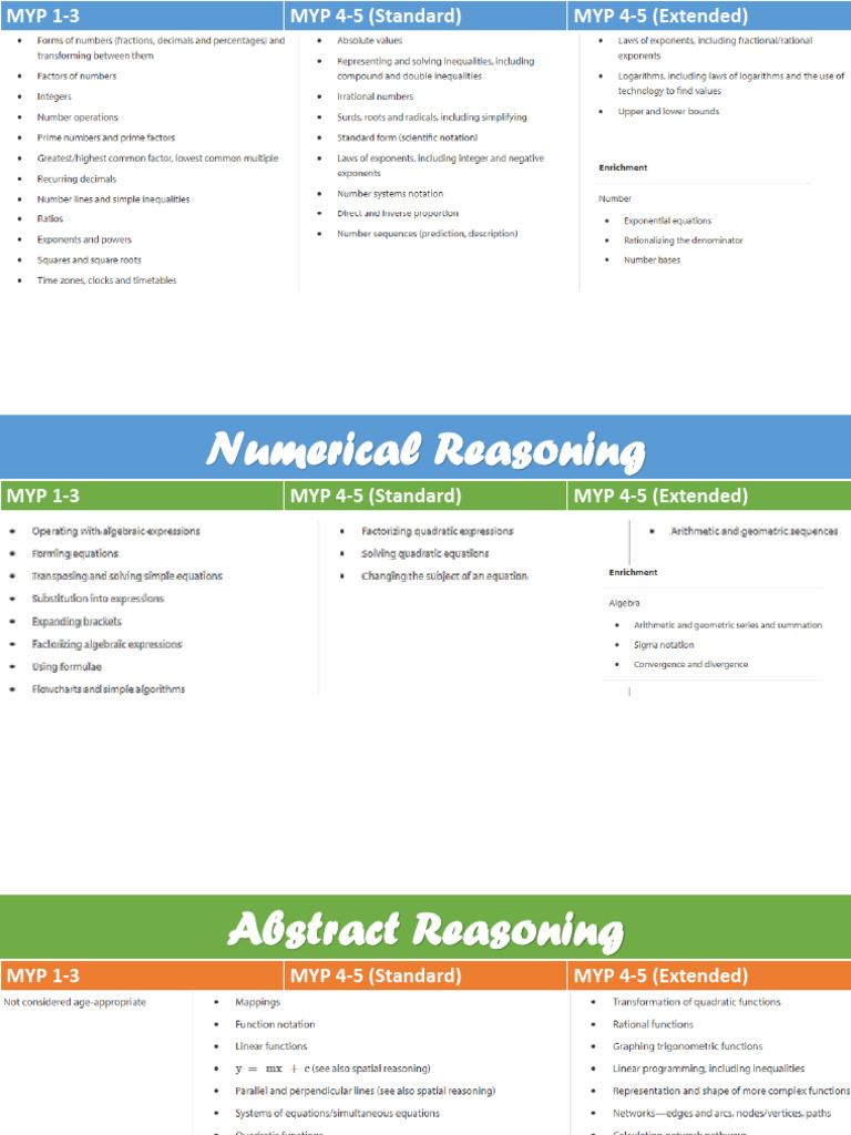 MYP_Maths_Topic_List | PDF
