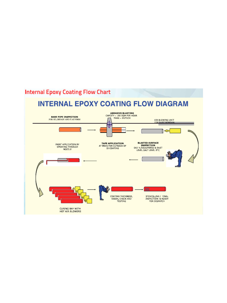 Internal Epoxy Flow Diagram | PDF