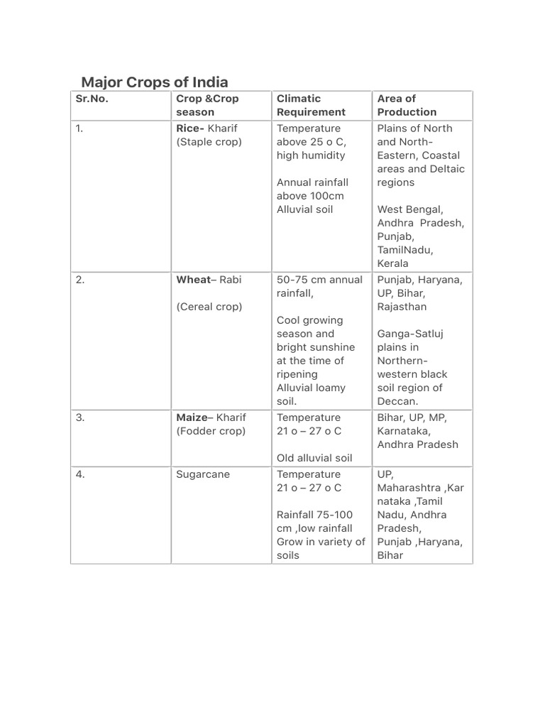 Major Crops Grown in India | PDF | Agriculture | Crops