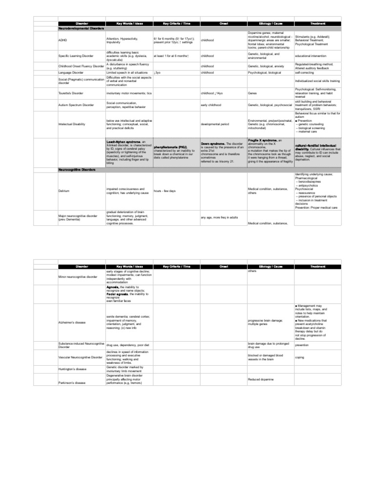 Neurodevelopmental & Cognitive | PDF | Attention Deficit Hyperactivity Disorder | Mental Disorder
