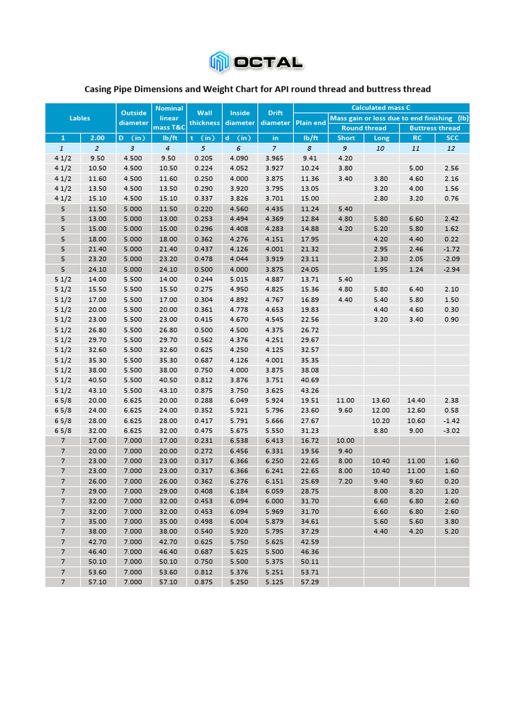 API Casing Pipe Specs Chart | PDF | Pipe (Fluid Conveyance ...