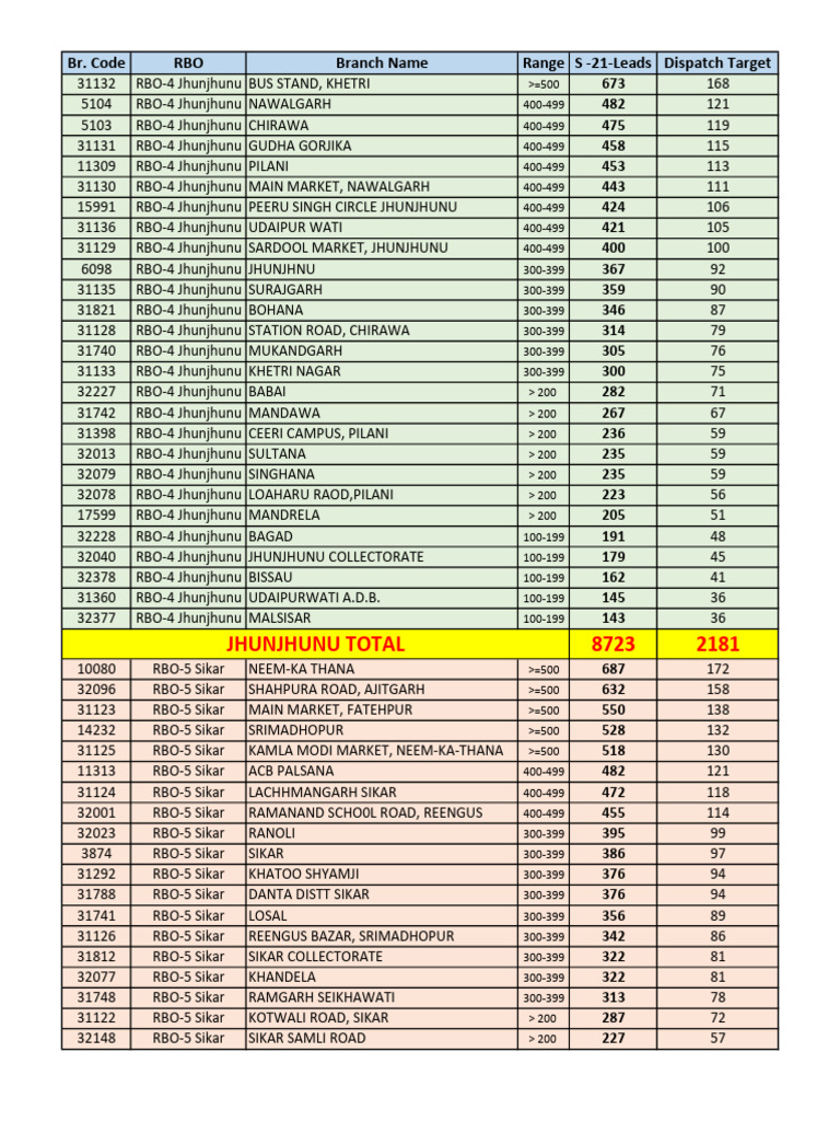 8723 2181 Jhunjhunu Total: Br. Code RBO Branch Name Range S - 21-Leads ...