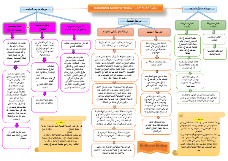 Econometric Modeling Process | PDF