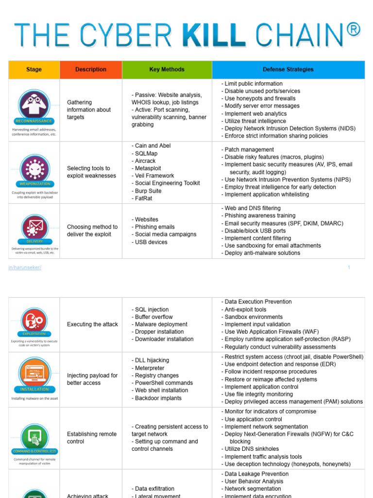 Comprehensive Overview of the Cyber Kill Chain | PDF | Security ...