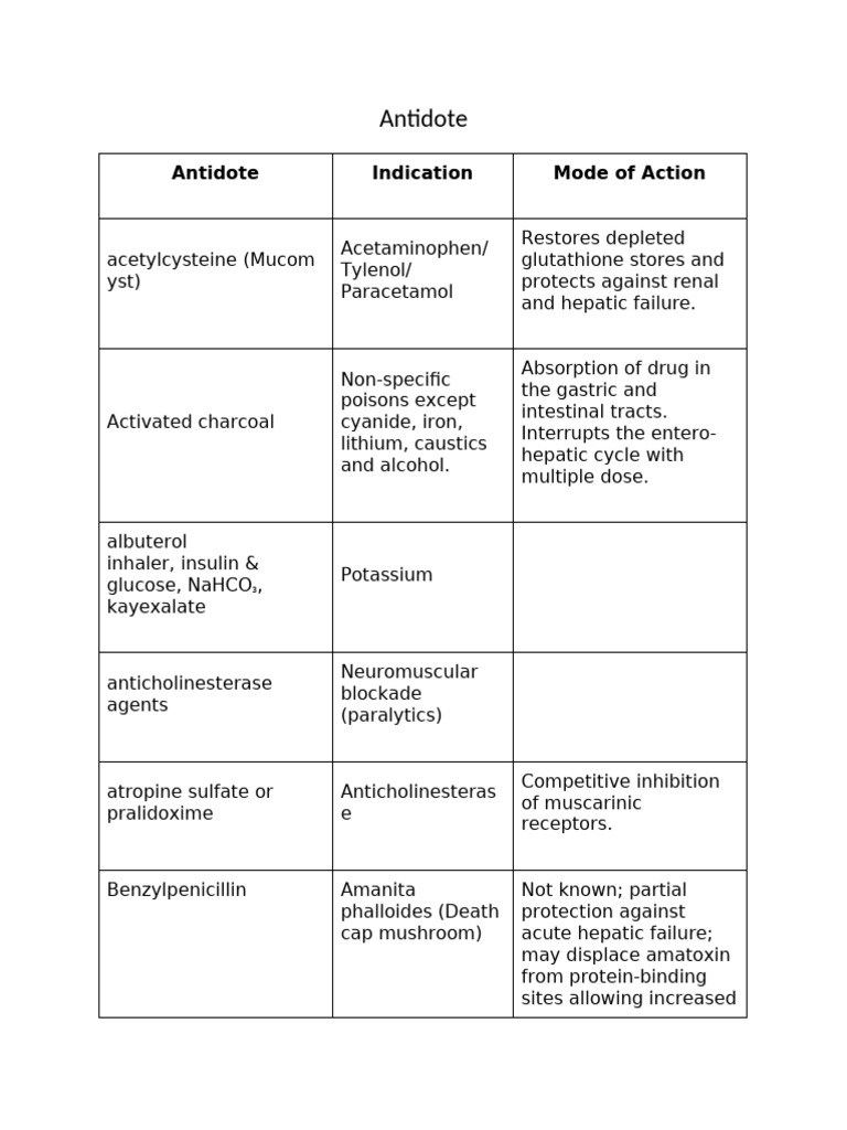 Antidote Note | PDF | Acetylcholine | Cyanide