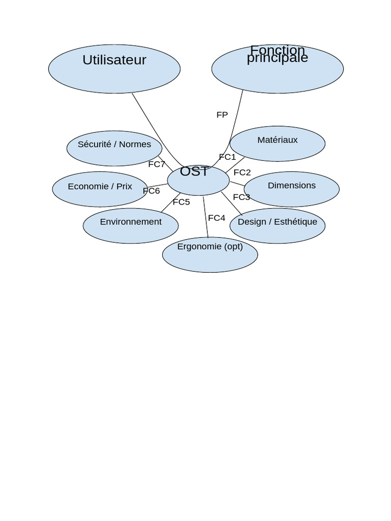 TECHNO - Diagramme Pieuvre | PDF