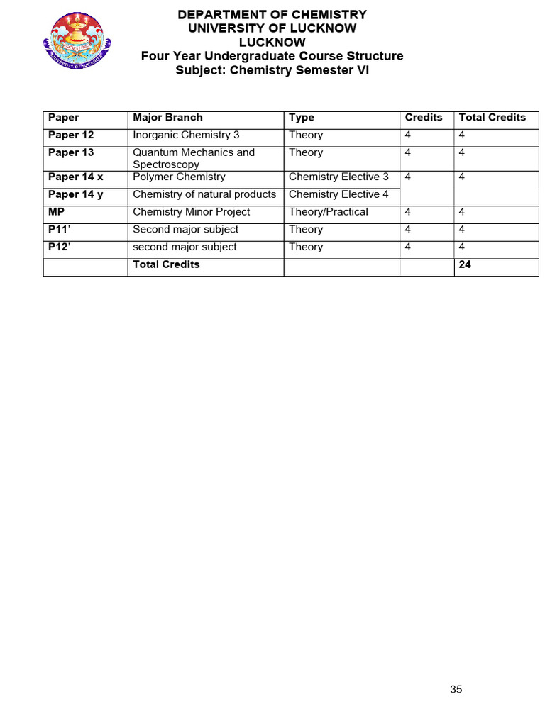 Paper Major Branch Type Credits Total Credits Paper 12 Paper 13 Paper ...