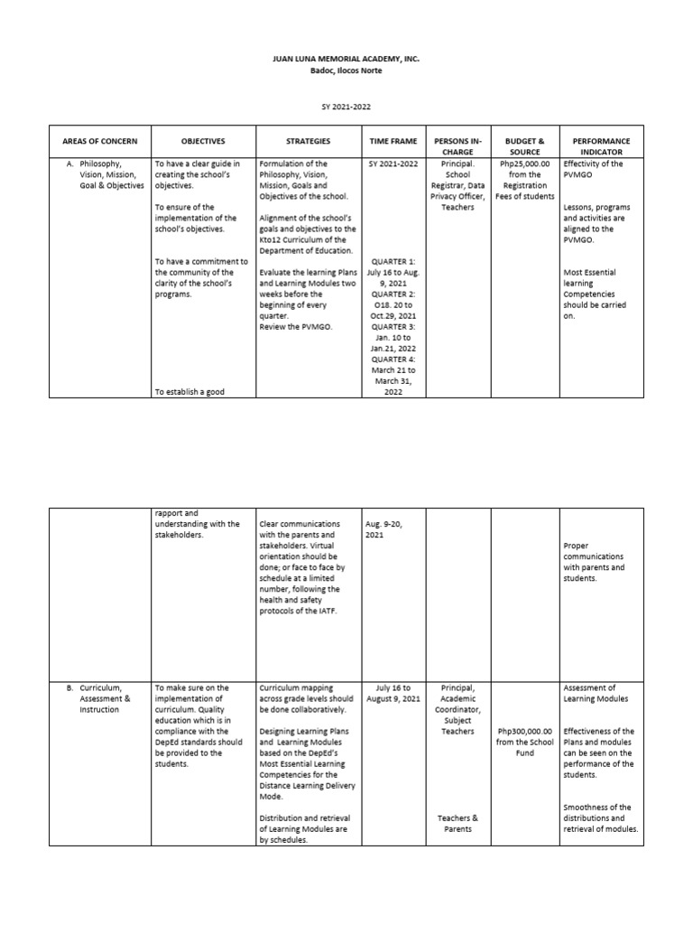 ANNUAL OPERATIONAL PLAN SY 2021-2022 | PDF | Educational Assessment ...