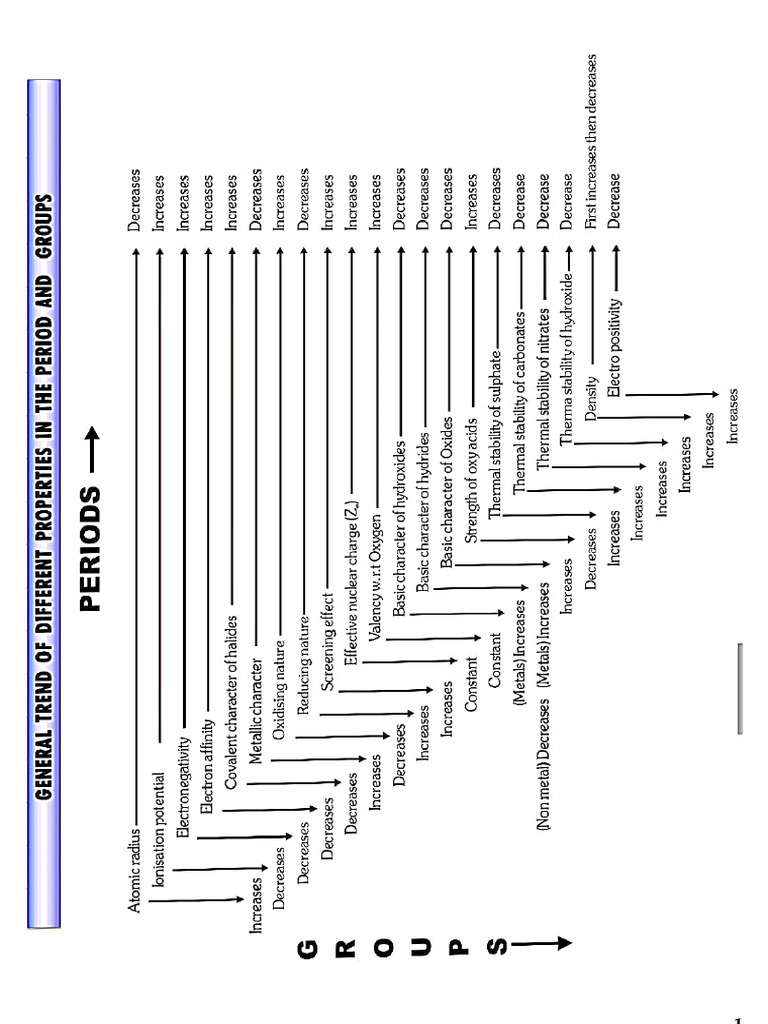Periodic Prop. | PDF