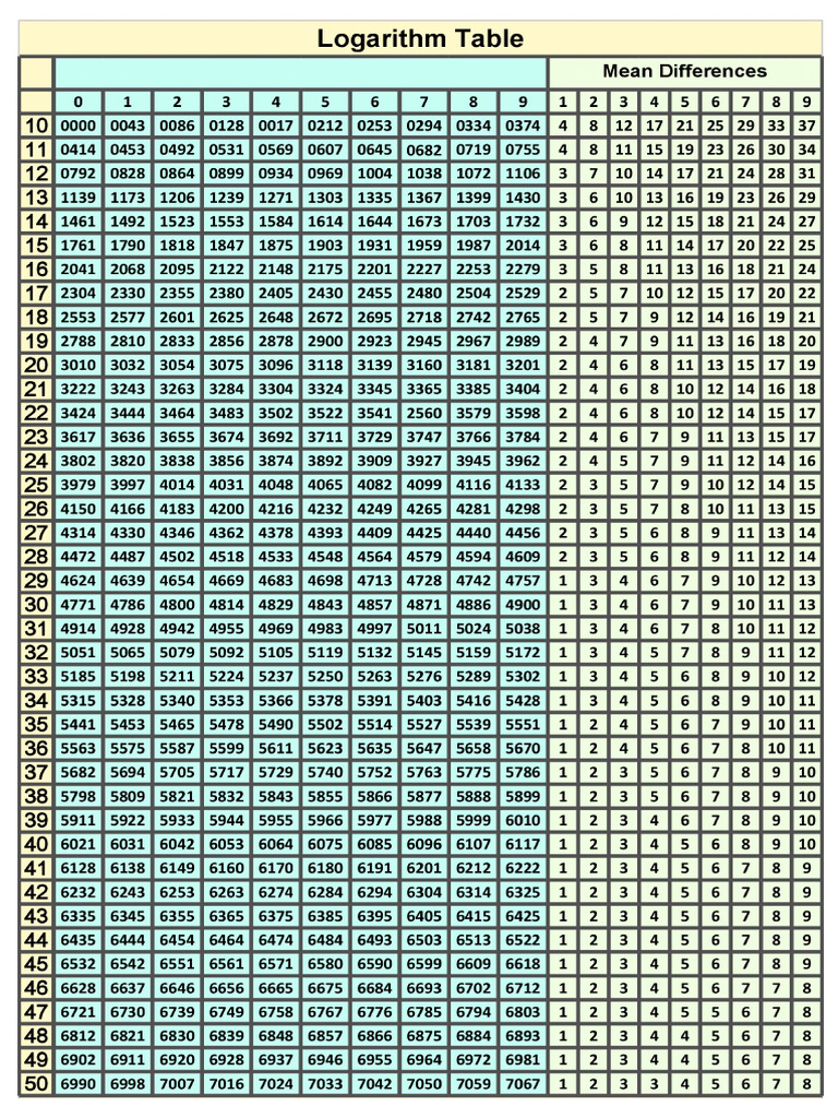 Log-Antilog Table | PDF