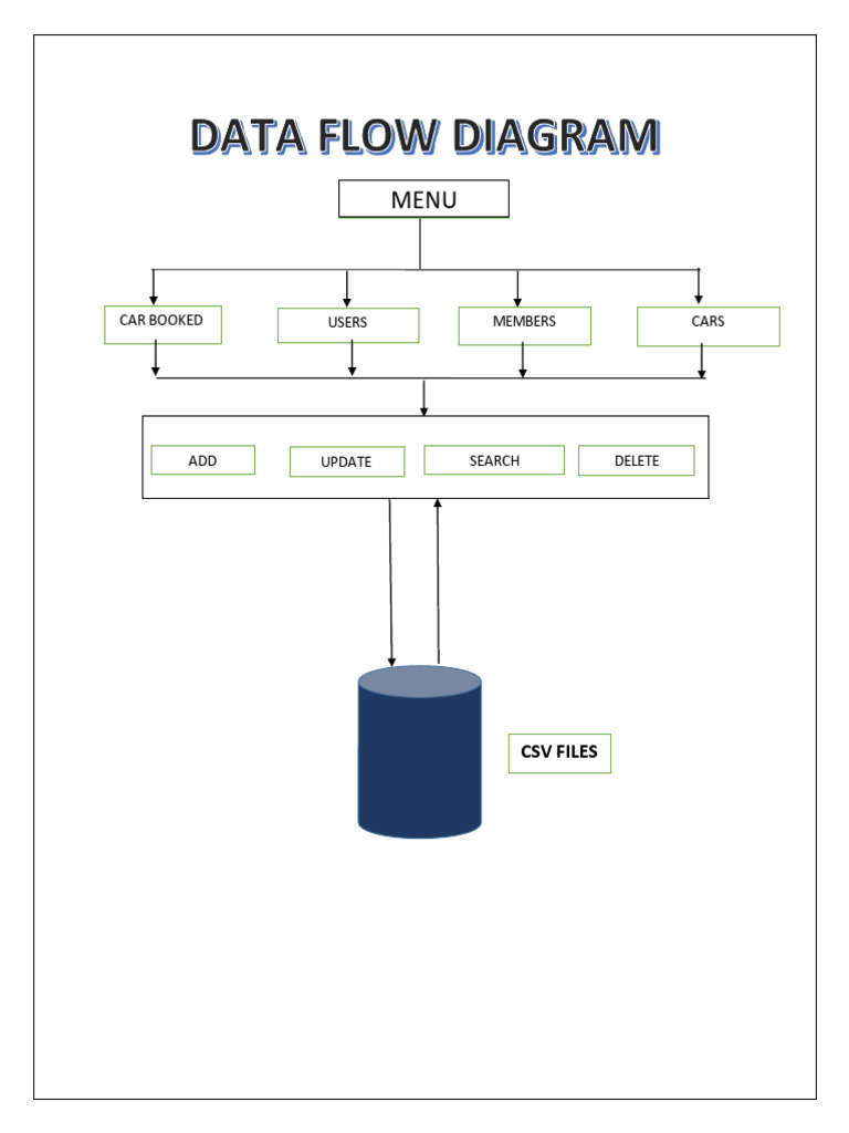 DATA FLOW DIAGRAM | PDF