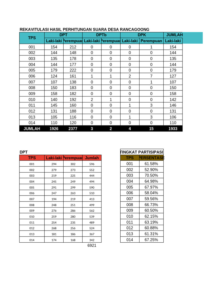 Rekavitulasi Perhitungan Suara | PDF