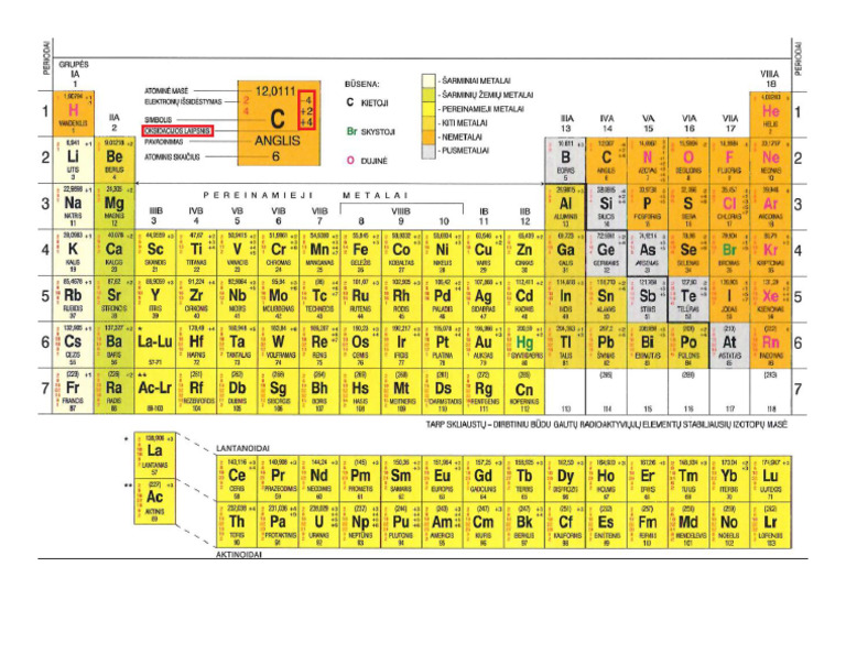 Periodine Elementu Lentele | PDF