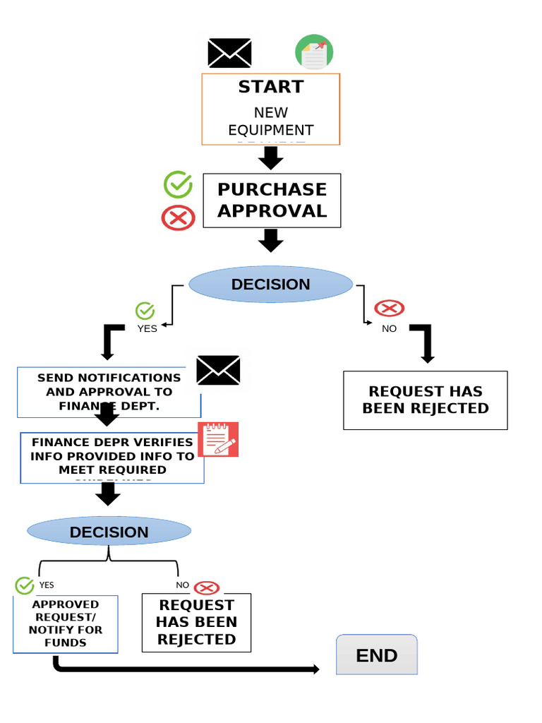 Business Process | PDF
