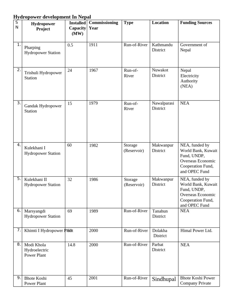 Pharping Hydropower Station Overview | PDF | Hydroelectricity | Power ...