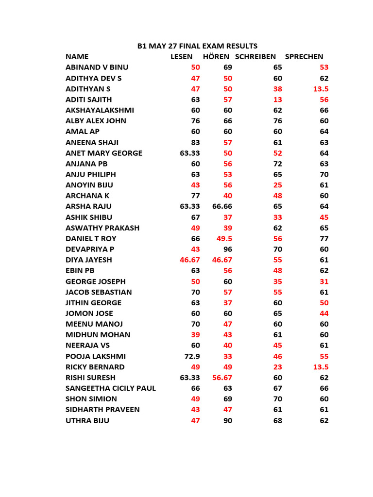 b1 May 27 Final Exam Results | PDF