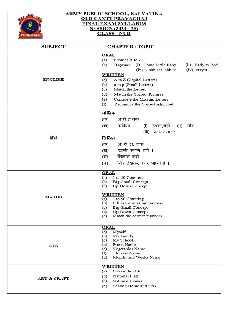Annual Syllabus Nur b1 | PDF
