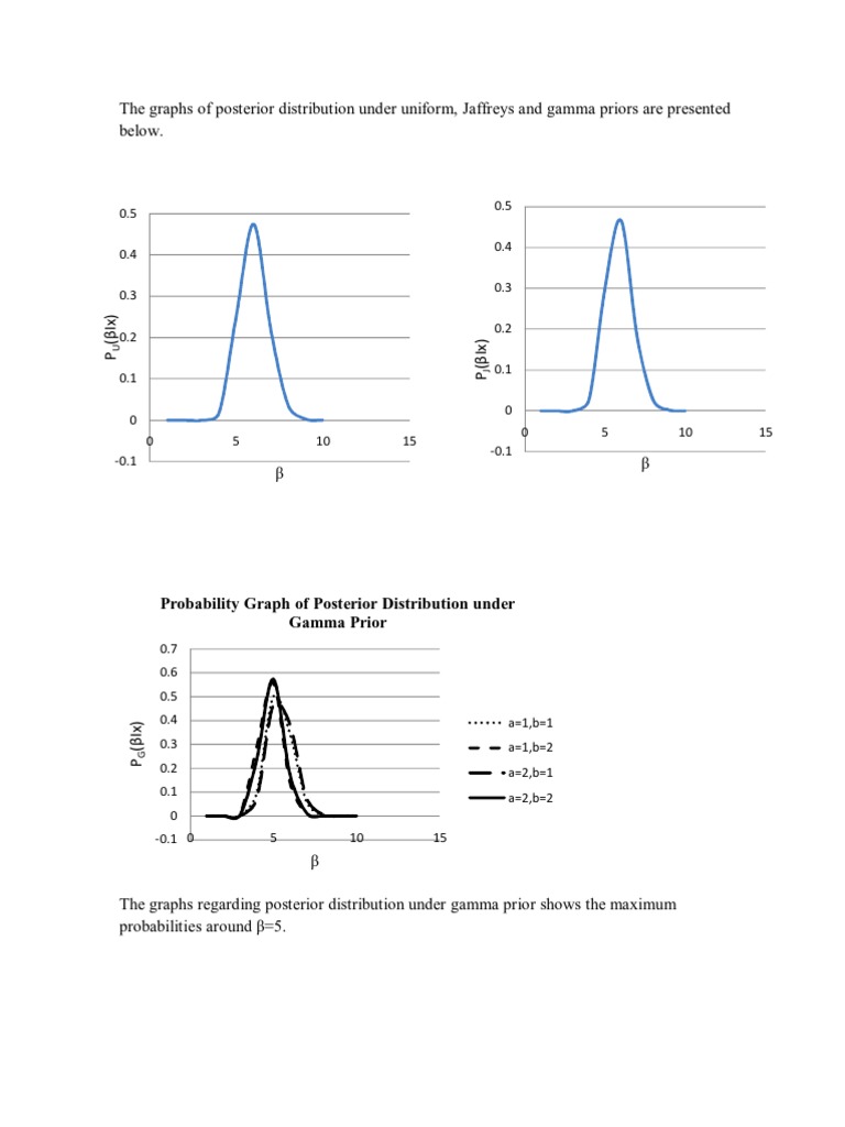 Probability Graph of Posterior Distribution Under Gamma Prior | PDF
