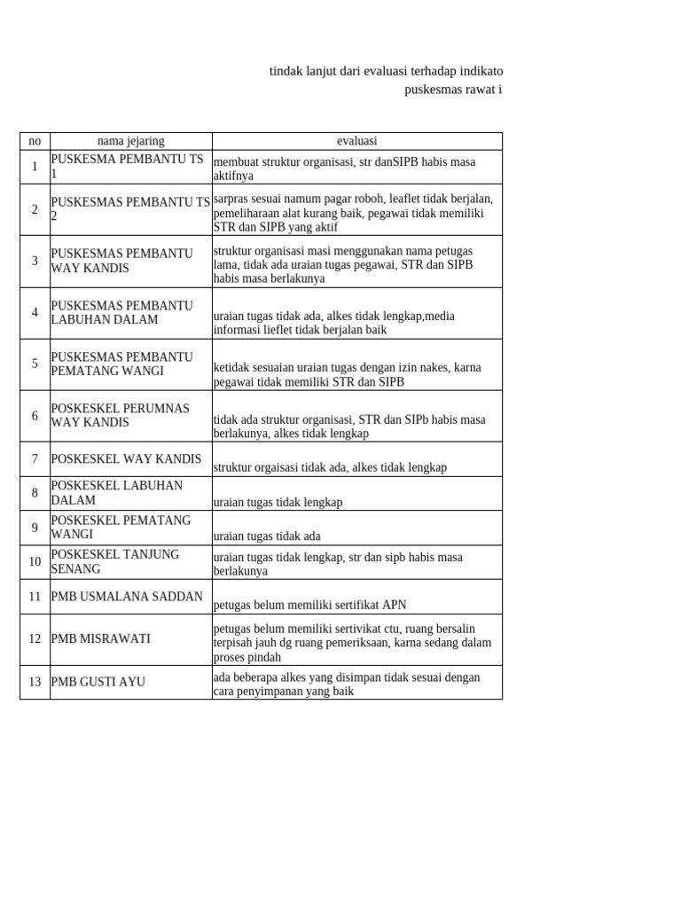 Tindak Lanjut Dari Hasil Evaluasi | PDF