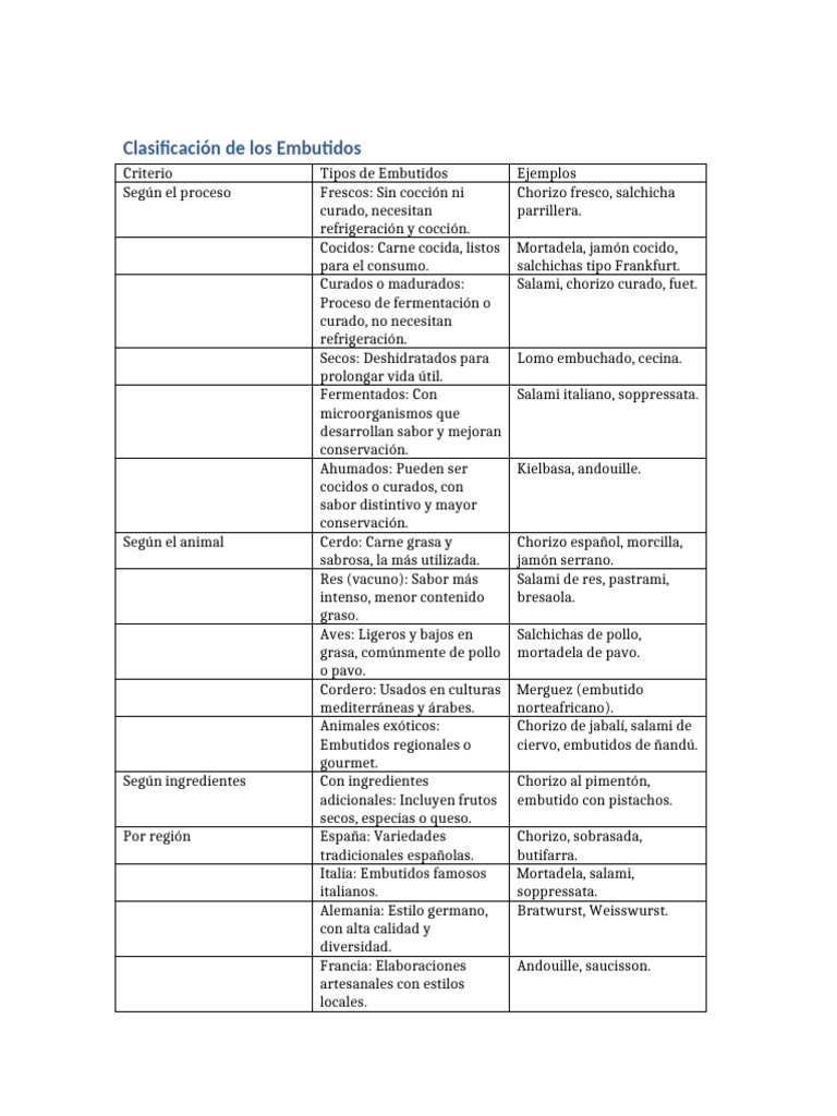 Clasificación de Embutidos por Tipo y Origen | PDF | Salchicha | Cocina