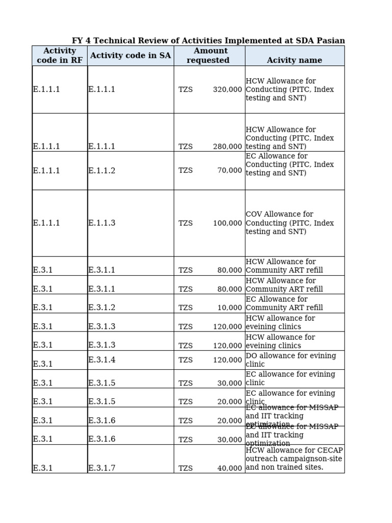 Technical Review of SDA Pasiansi Hospital Activity Reports FY4 | PDF