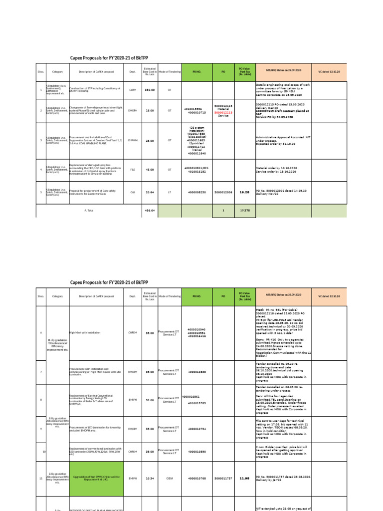 BkTPP FY'2020-21 Capex Proposals Overview | PDF