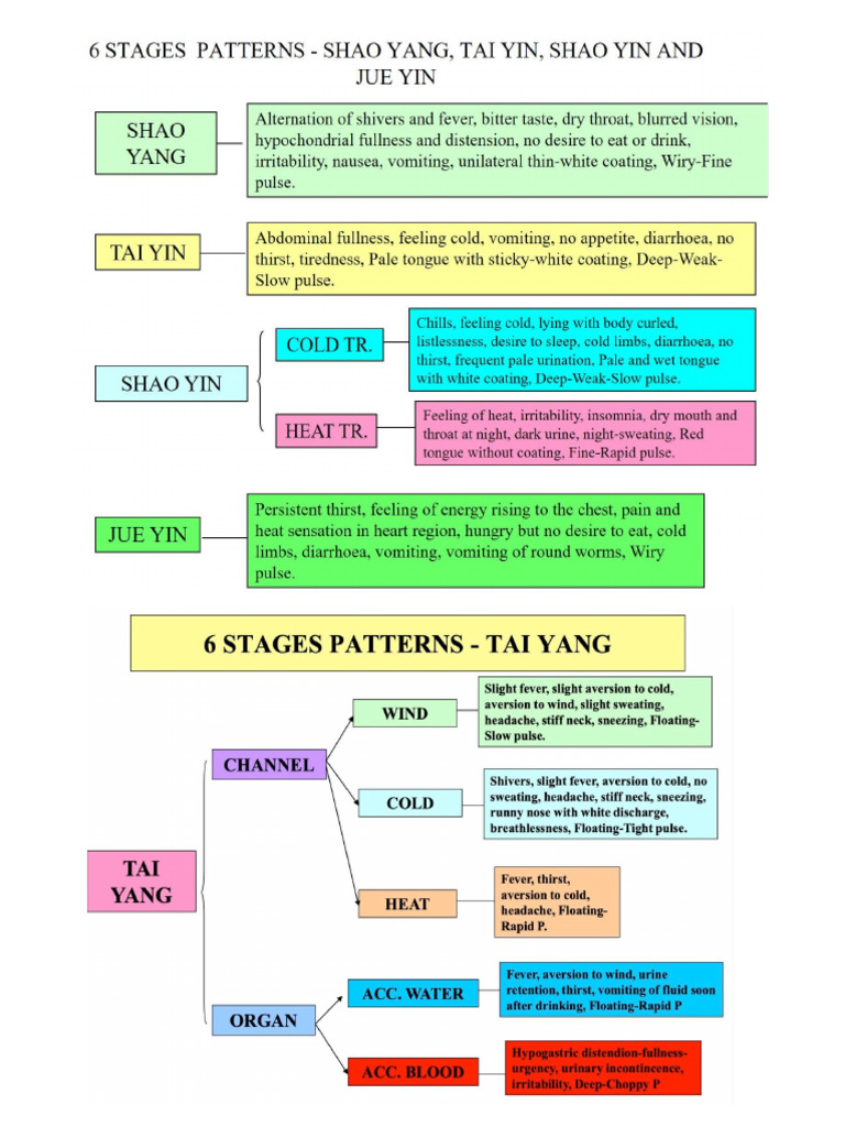 6 Stages Patterns | PDF