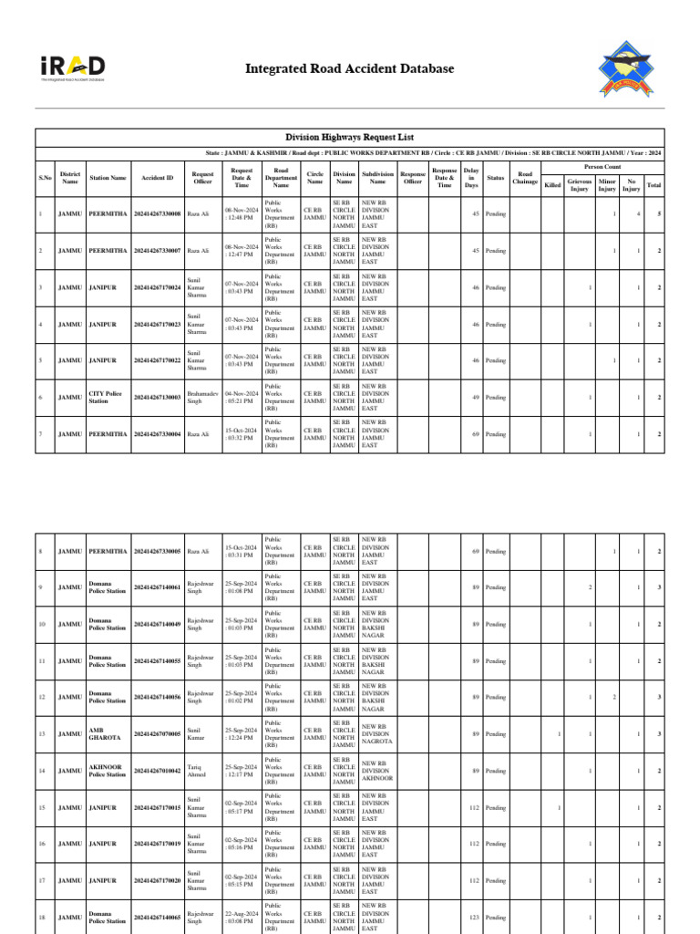 iRAD (Division Highways Request List) As On 23-12-2024 | PDF