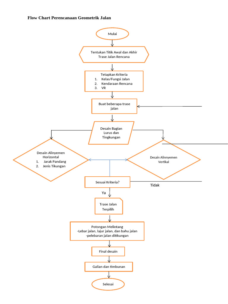Flow Chart Perencanaan Geometrik Jalan | PDF