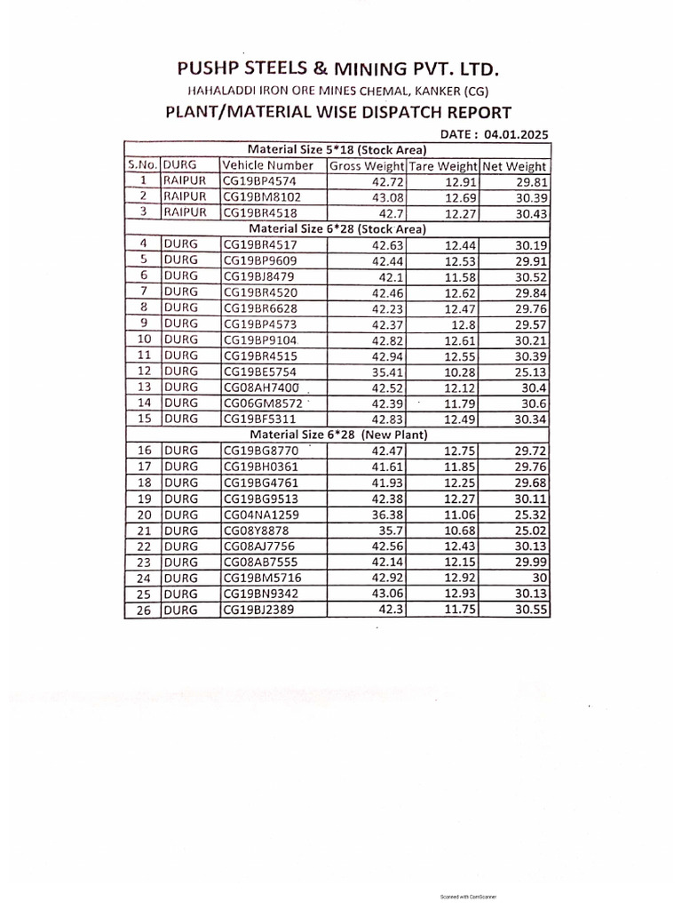 Plant-Material Wise Dispatch Report 04.01.2025 | PDF