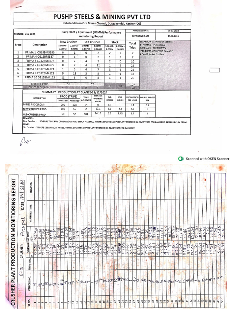 Daily Plant and HEMM Performance Report 28-12-2024 | PDF