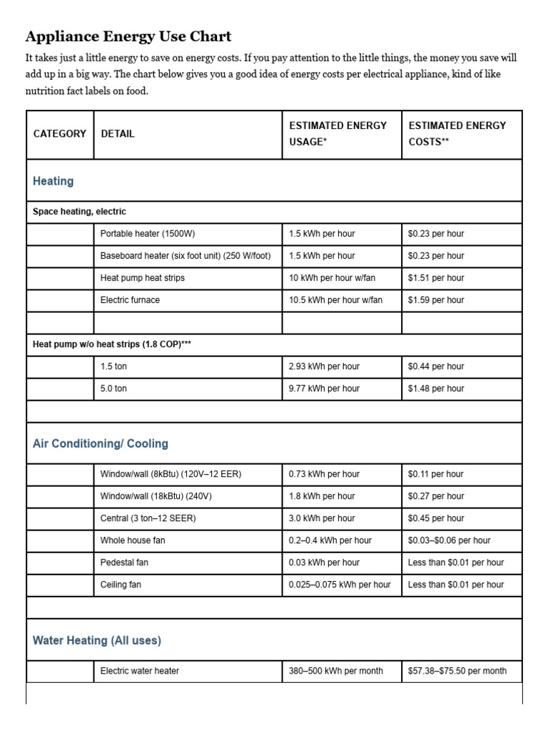 Appliance Energy Use Chart _ Silicon Valley Power | PDF | Compact ...