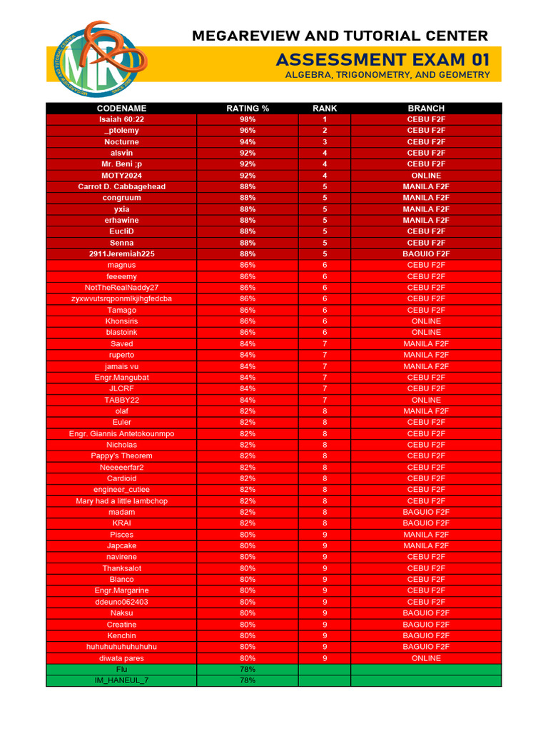 Assessment Exam 01 Result | PDF