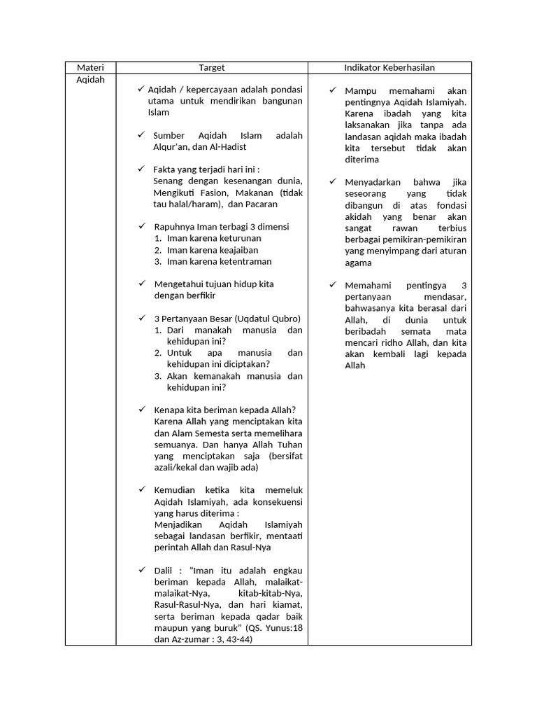 Silabi Tahsin 2020 (Aqidah) | PDF