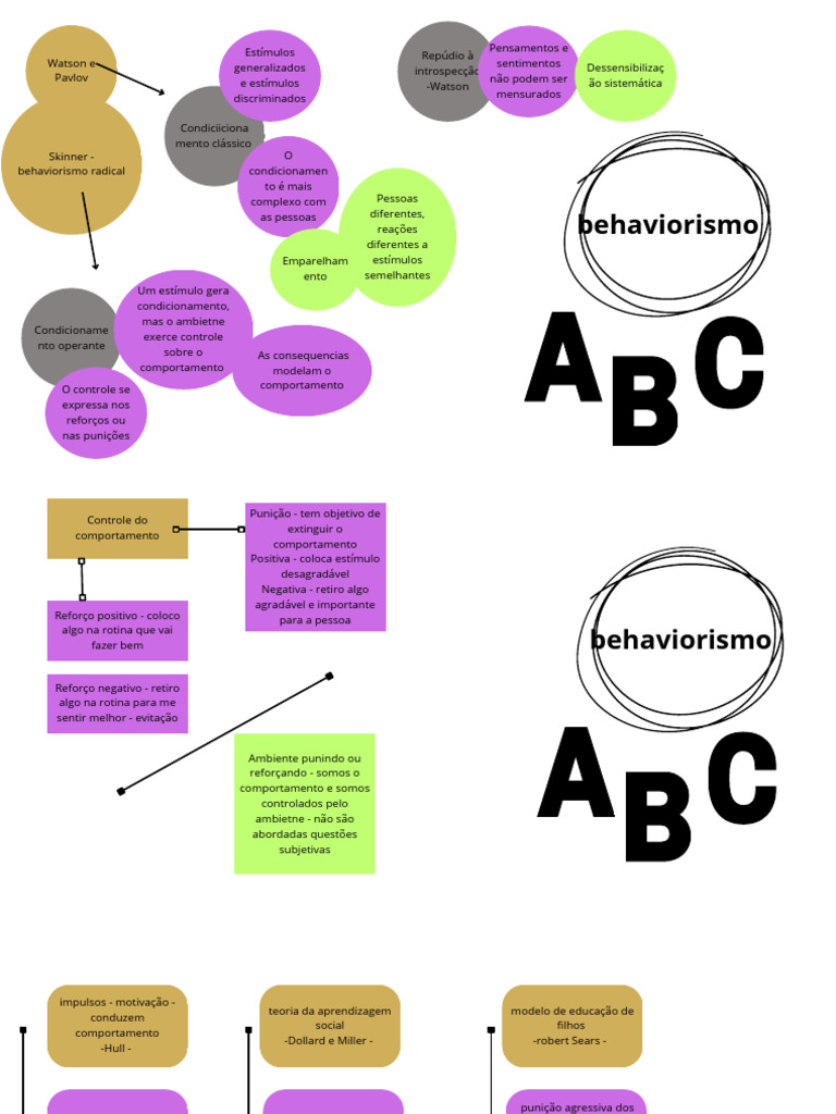 Mapa Mental Behaviorismo | PDF | Behaviorismo | Comportamento