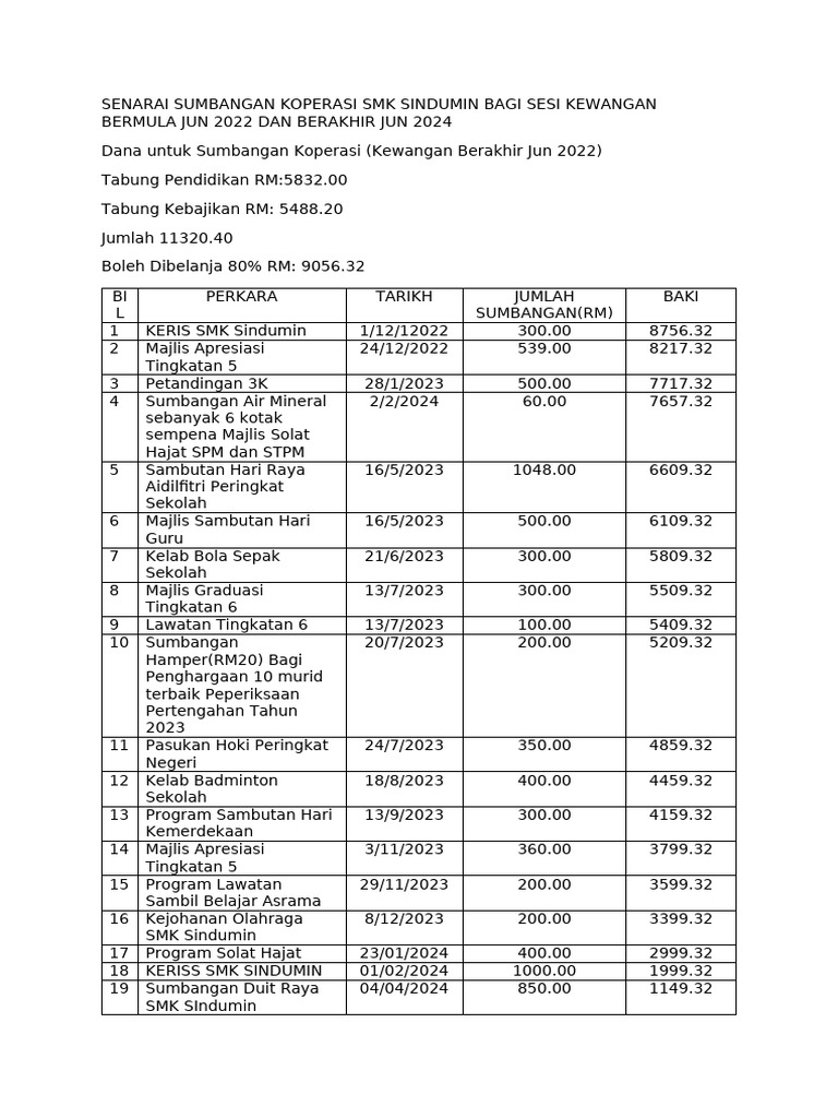Senarai Sumbangan Koperasi SMK Sindumin Bagi Sesi Kewangan Bermula Jun ...