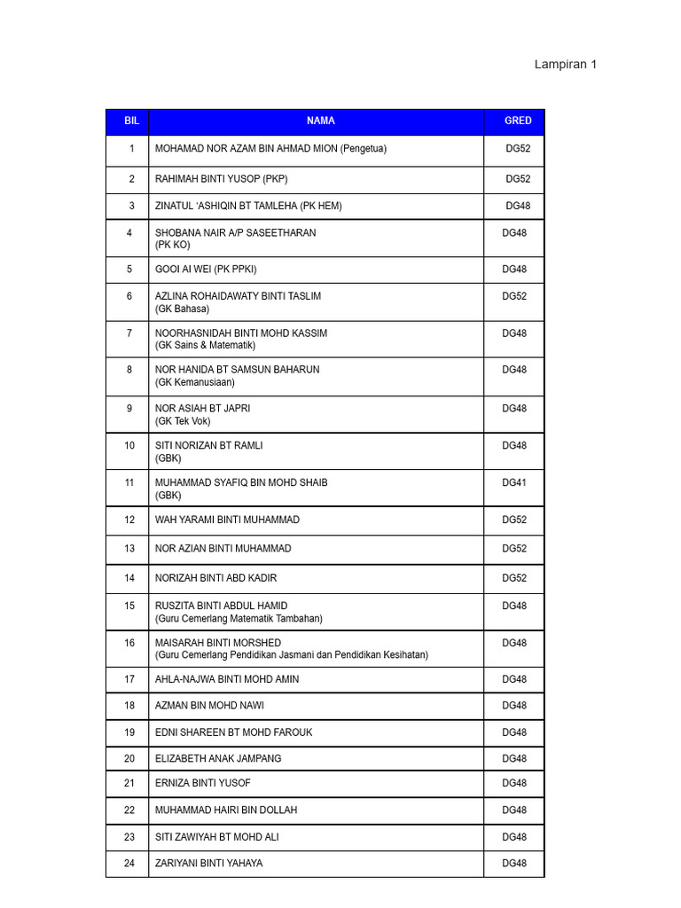 SENARAI NAMA MESY MAK & APRESIASI T5 | PDF