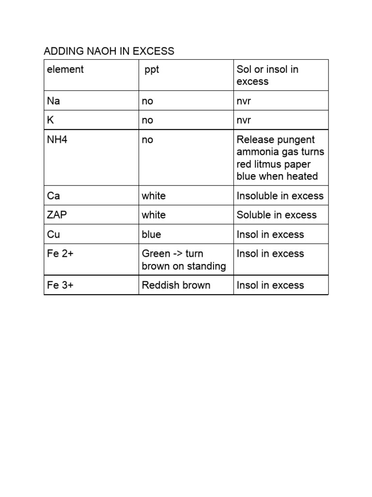Chemistry: NaOH Reaction Guide | PDF