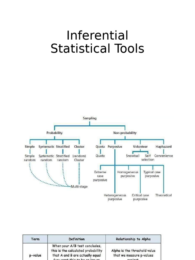 Inferential Statistics Illustrations and Simulations | PDF