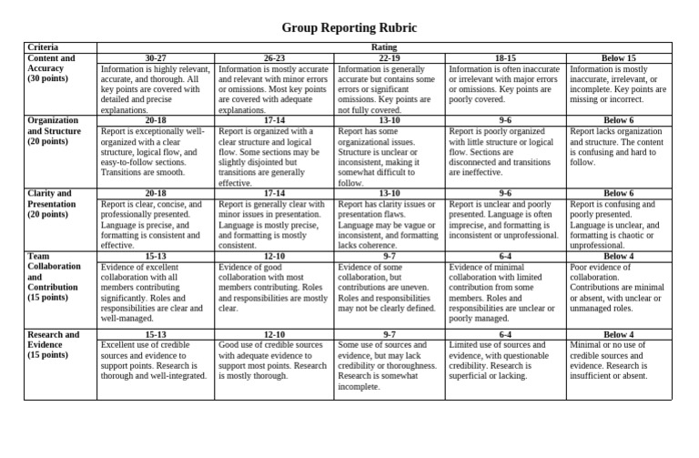 Group Reporting Rubric | PDF