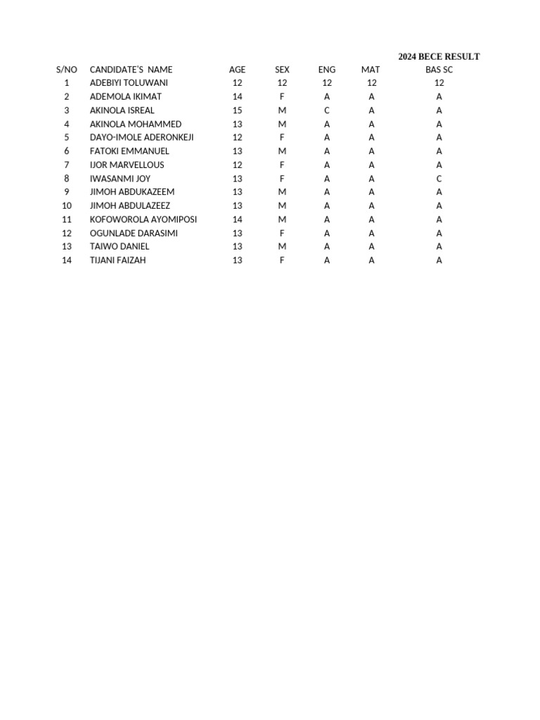 2024 BECE Results Overview | PDF