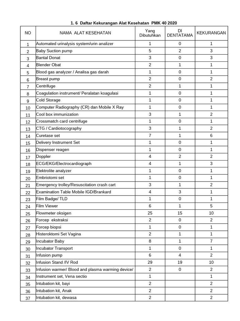 Kekurangan Alat Medis 18-9-2024 | PDF | Clinical Medicine | Medical ...